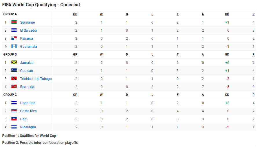 FIFA World Cup Qualifiers Explained - 12WorldCup