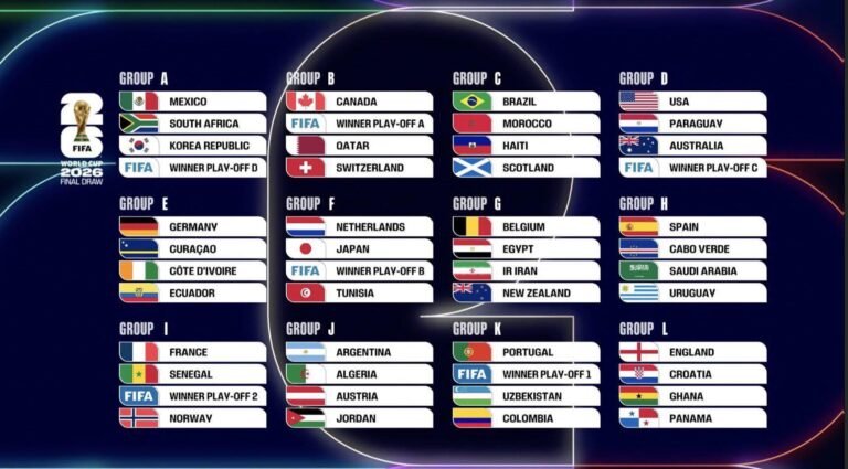 FIFA World Cup 2026 Draw: Groups and Schedule - 12WorldCup